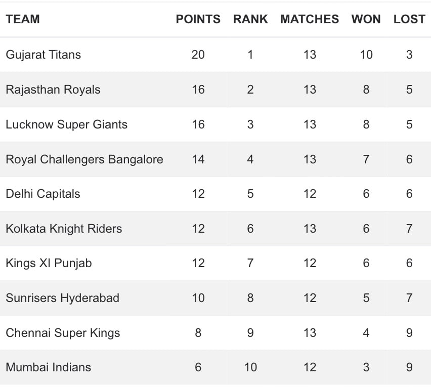 Latest IPL 2022 Points Table AfterLucknow vs R