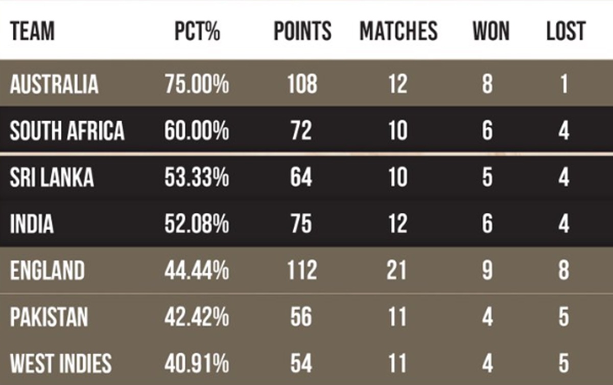 Wtc Points Table Equation Of India Reaching World Test Championship ...