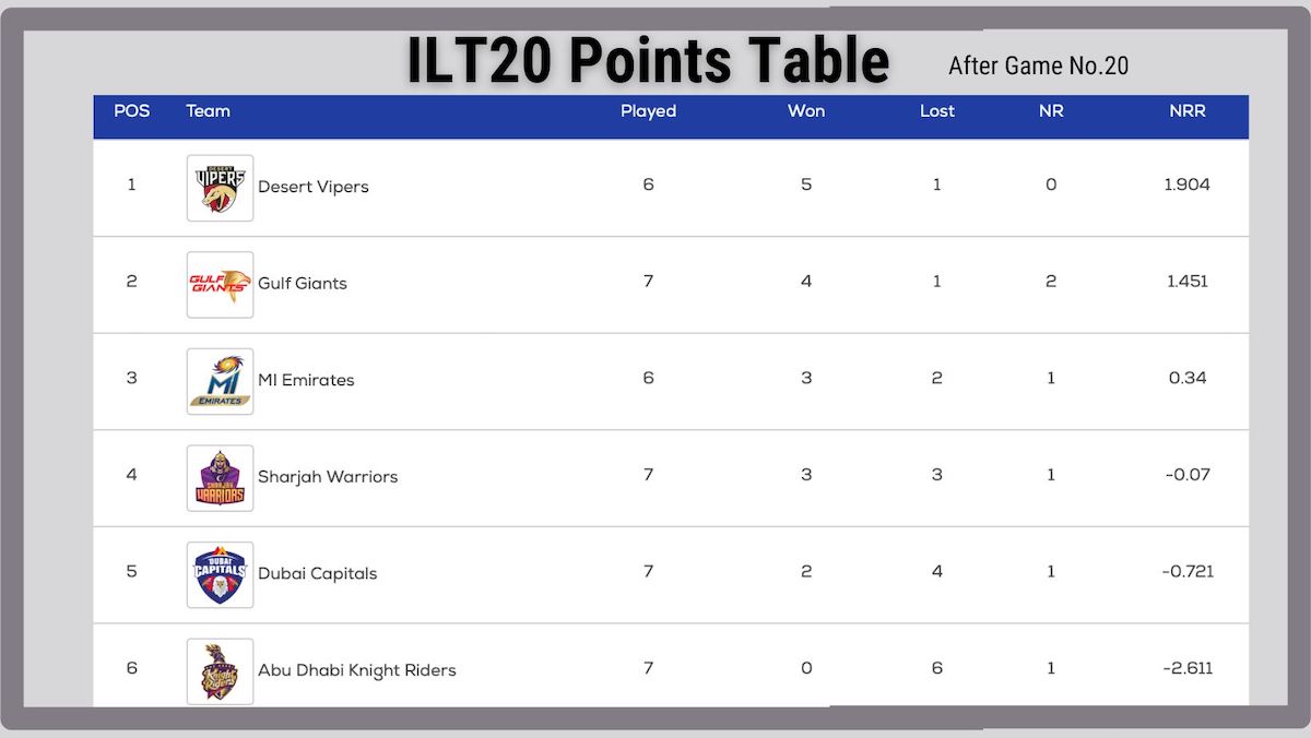 ILT20 Points Table After Desert Vipers Victory Over Dubai Capitals