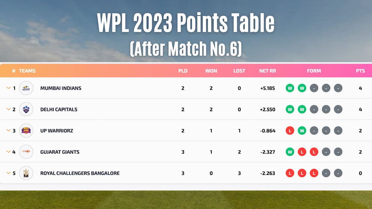 WPL 2023 - गुजरात ने बैंगलोर को हराया, एक नज़र पॉइंट्स टेबल पर