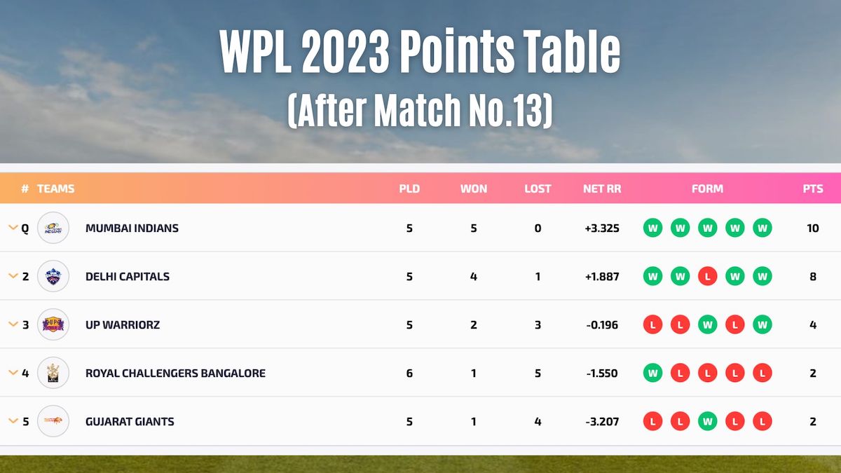 WPL 2023 Points Table After Royal Challengers Bangalore Beat UP Warriorz