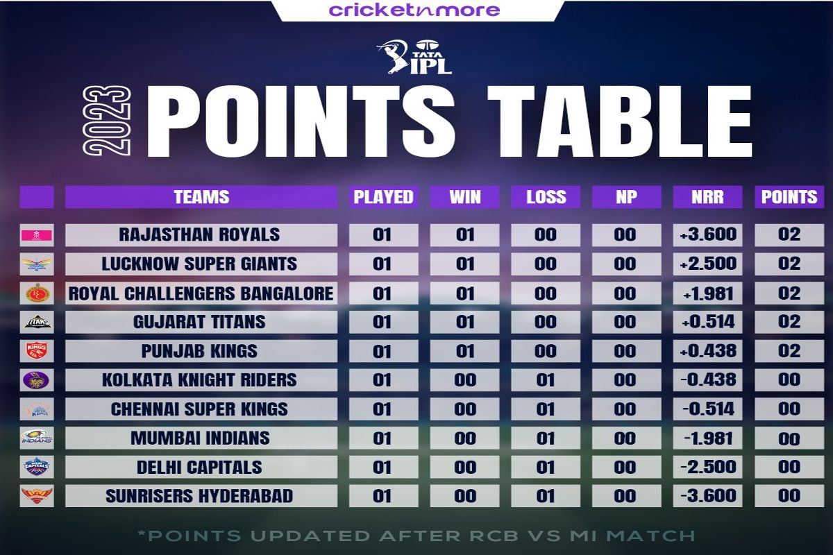 IPL 2023: आरसीबी ने मुंबई को हराया, एक नज़र पॉइंट्स टेबल पर