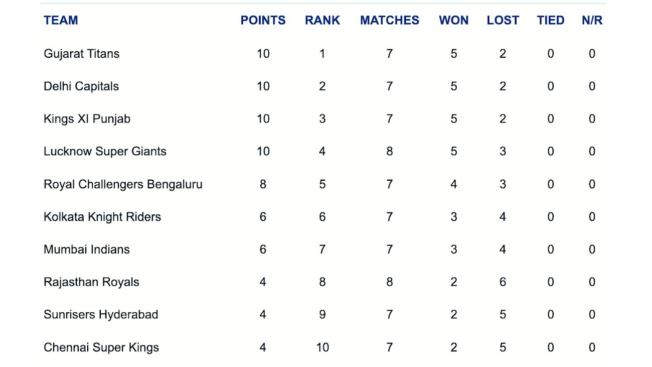 IPL 2025 (Match No.36): Points Table After Lucknow vs Rajasthan Game
