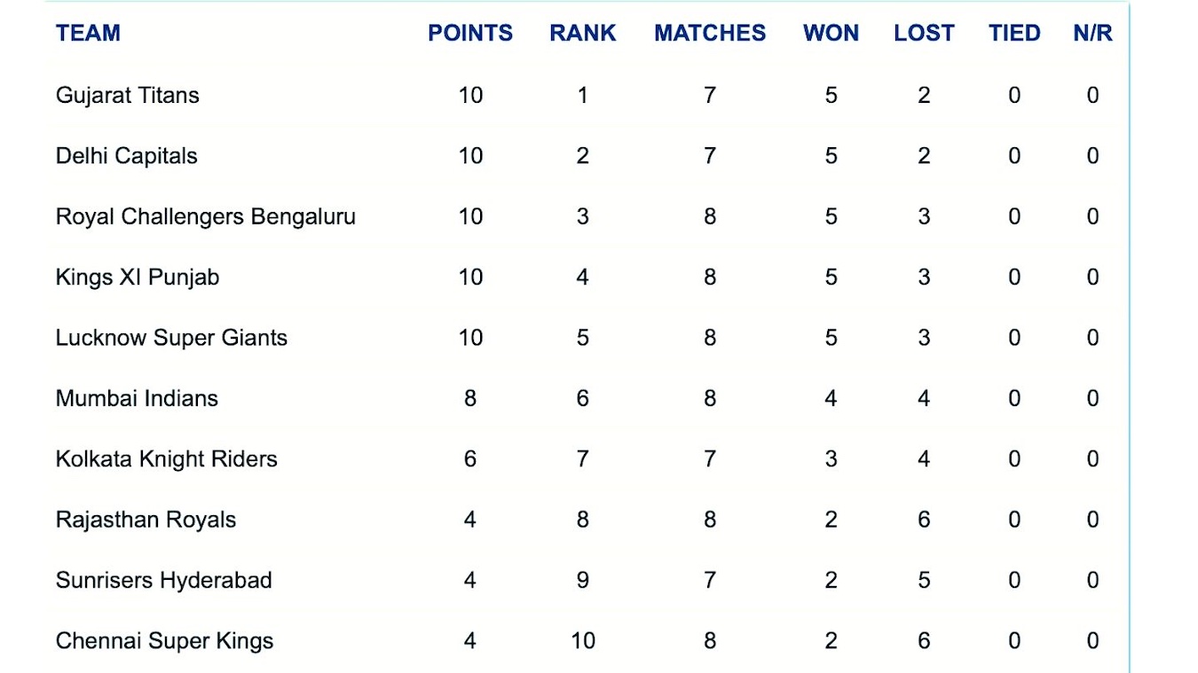 IPL 2025 (Match No.38): Points Table After Mumbai vs Chennai Game