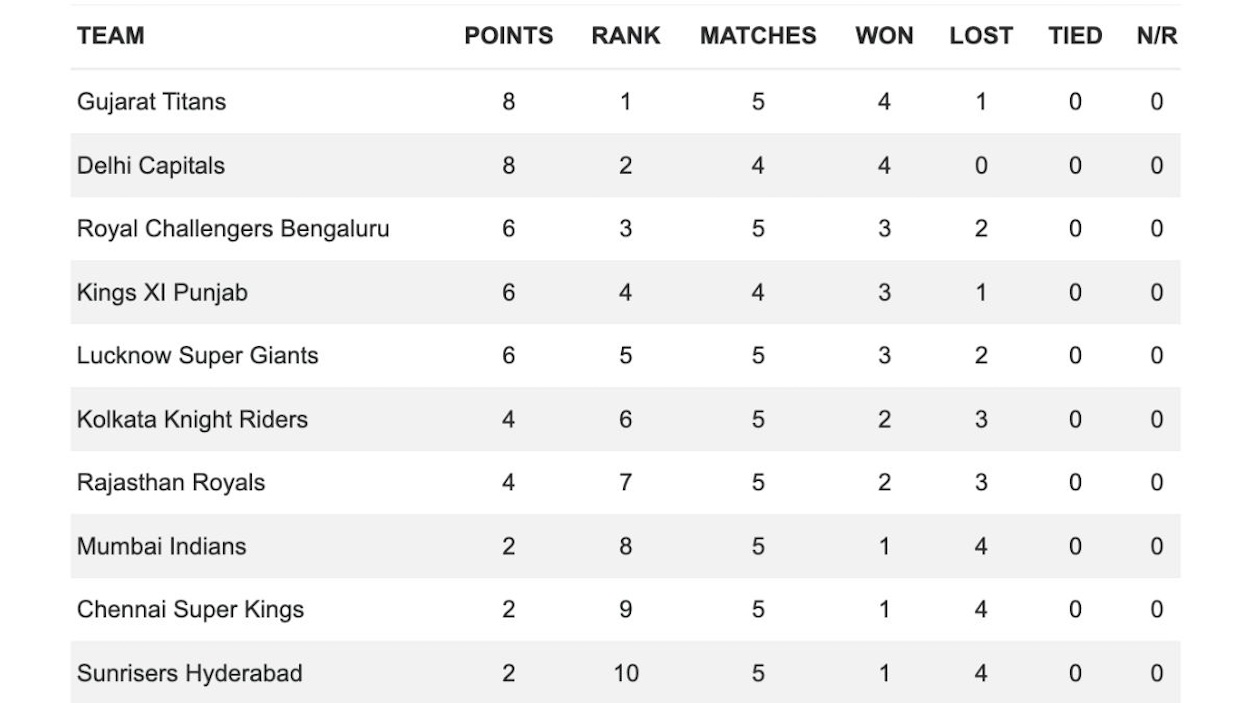 IPL 2025 Points Table After Delhi vs Bengaluru Match No.24