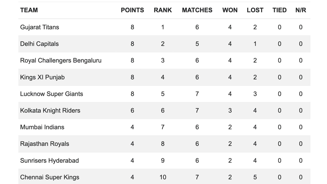 IPL 2025 Points Table After Punjab vs Kolkata Match No.31