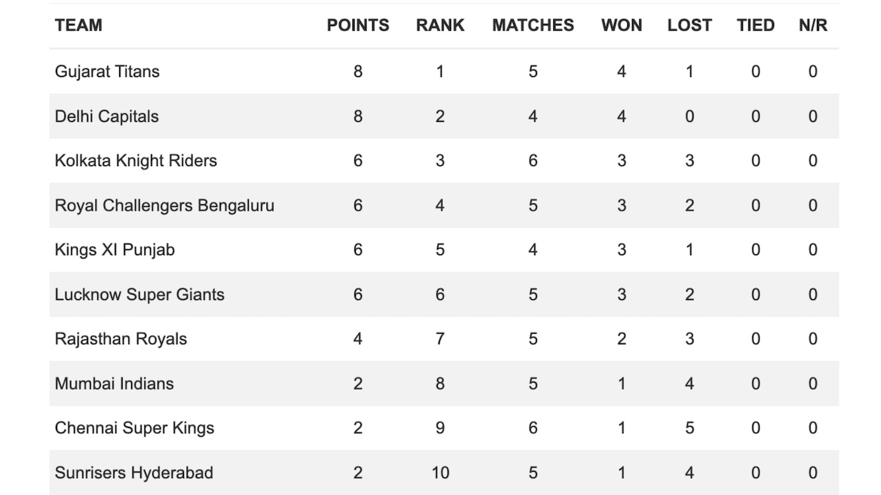 IPL 2025 Points Table After Kolkata vs Chennai Match No.25