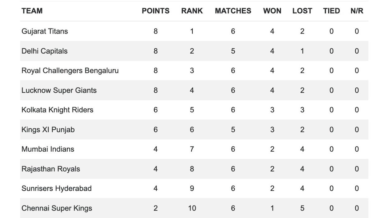 IPL 2025 Points Table After MI vs DC Match No.29