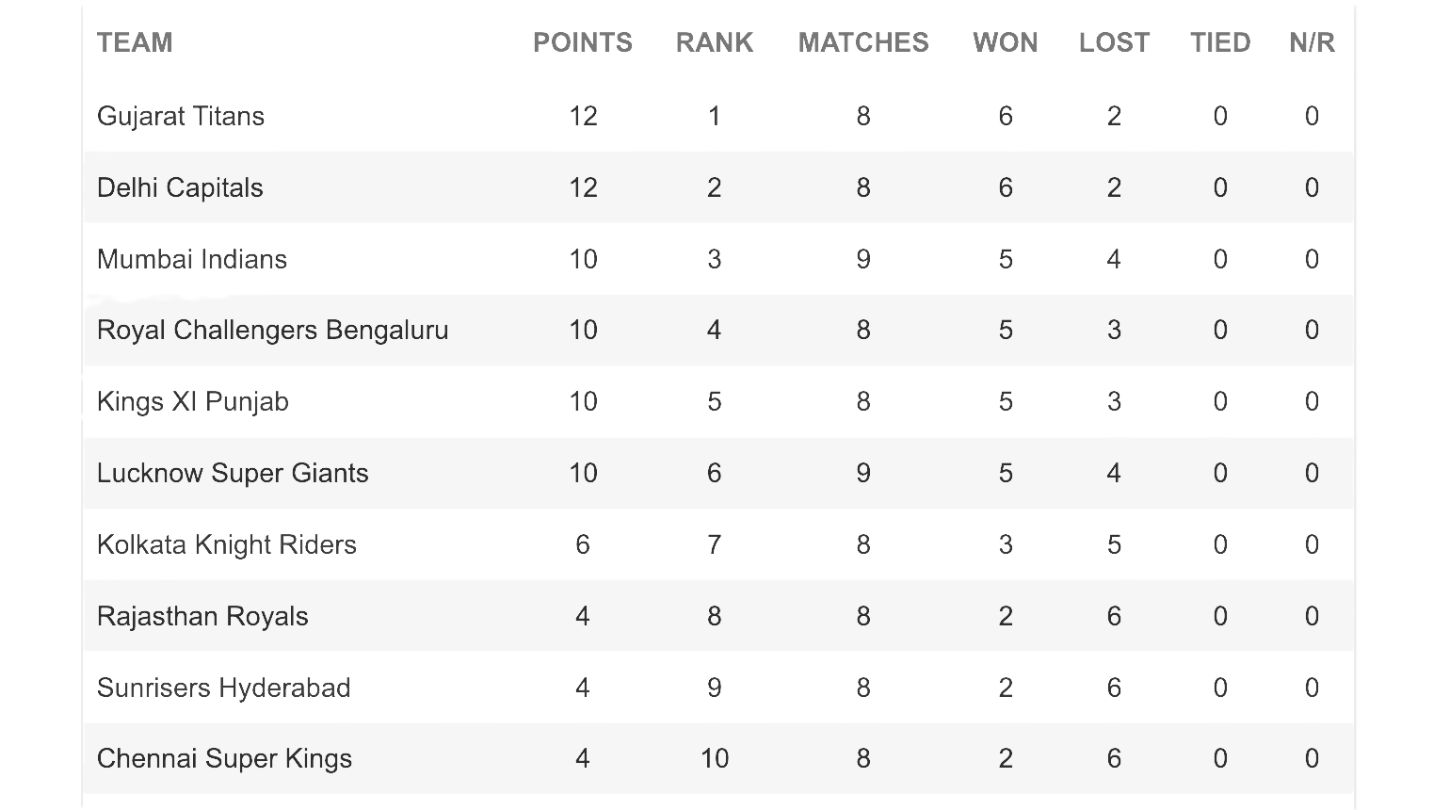 IPL 2025 (Match No.41): Points Table After Mumbai vs Hyderabad Game