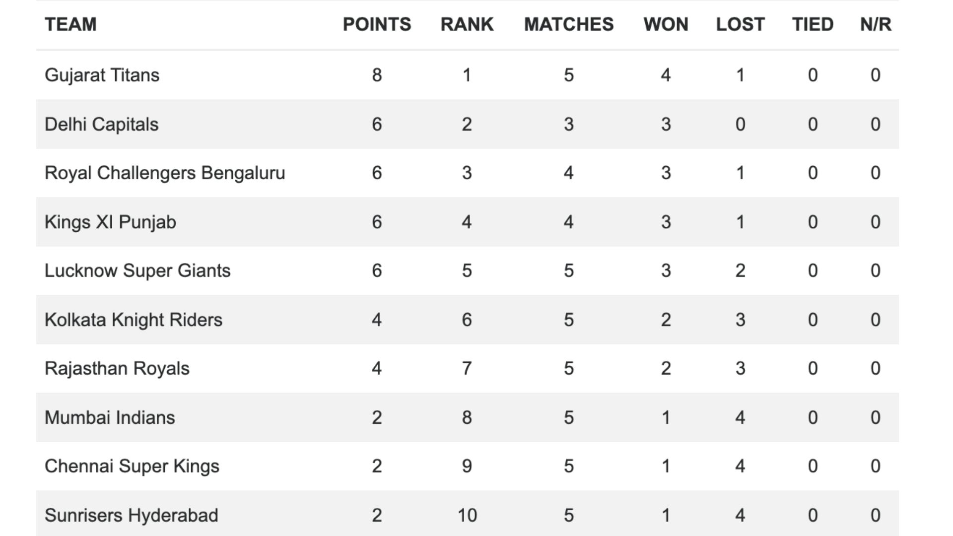 IPL 2025 Points Table After Gujarat vs Rajasthan Match No.23