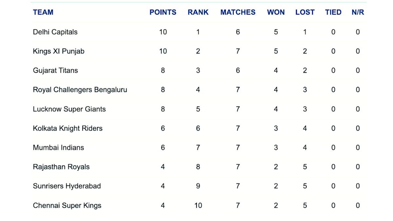 IPL 2025 (Match No.34): Points Table After Punjab Vs Bengaluru Game