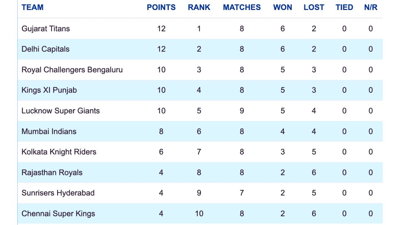 IPL 2025 (Match No.40): Points Table After Delhi vs Lucknow Game
