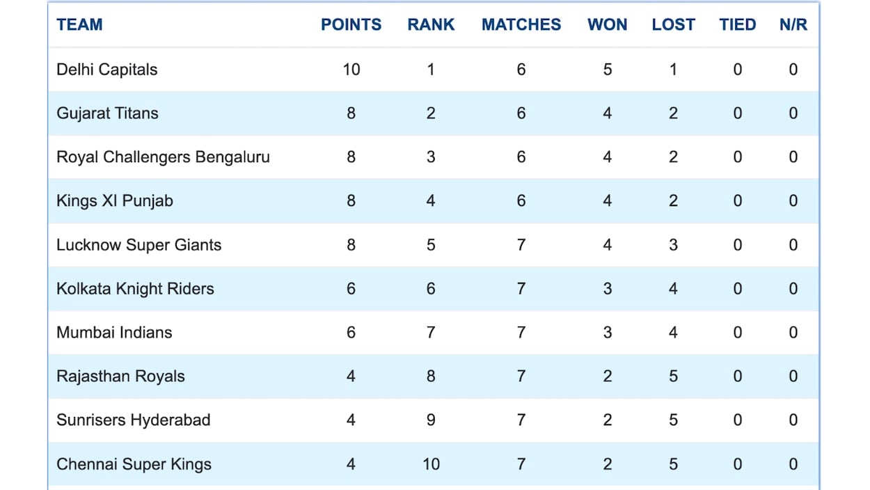 IPL 2025 (Match No.33): Points Table After Mumbai vs Hyderabad Game