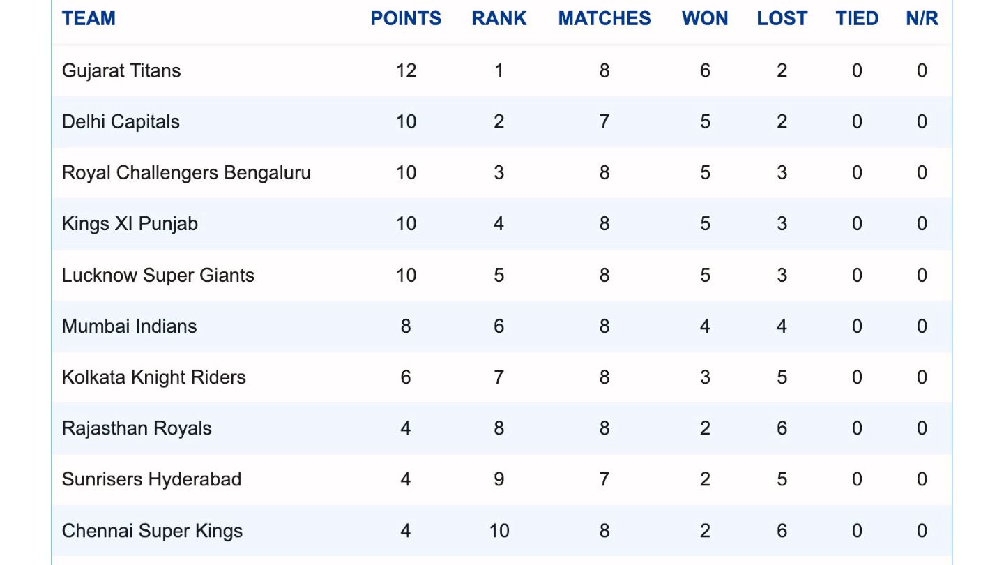 IPL 2025 (Match No.39): Points Table After Gujarat vs Kolkata Game