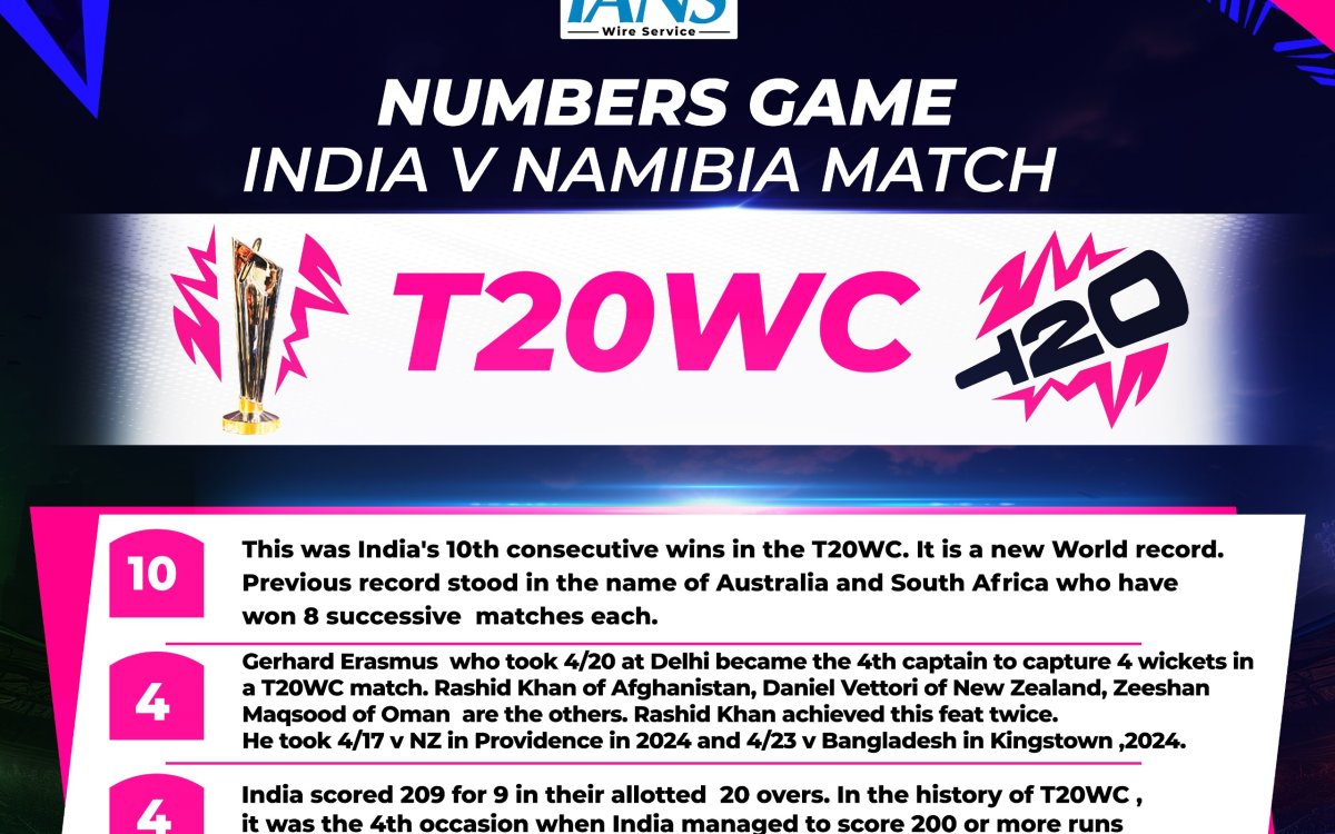 T20 WC: All Stats From India’s Win Over Namibia In New Delhi On ...